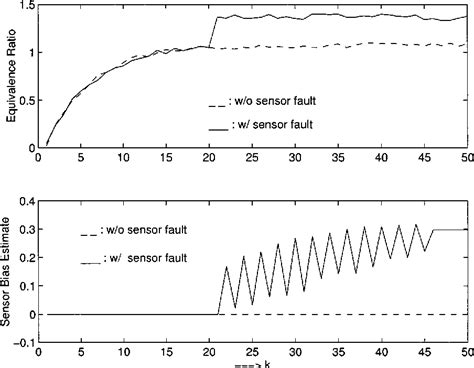 Figure 1 From Sensor Bias Fault Diagnosis In A Class Of Nonlinear