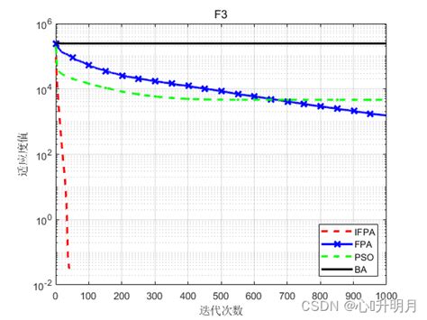大规模优化问题的改进花朵授粉算法花授粉算法流程图 Csdn博客
