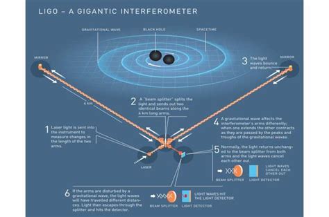 Ligo Gravitational Wave Detector Breaks Quantum Limit To Find Deep