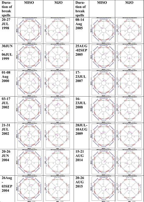 Phase Space Plot Of Miso And Mjo Pcs During Long Break Spells