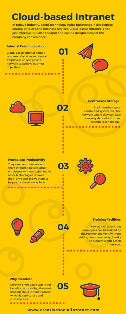 Cloud Based Intranet Corporate Collaboration Software