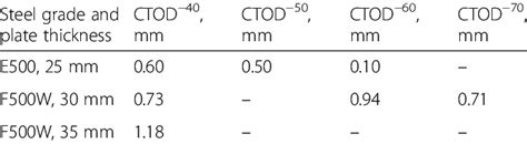 Ctod Testing Of The Base Metal Download Table