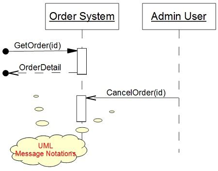 Sequence Diagram Message Notation