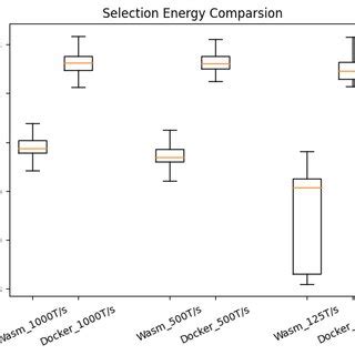 Idle CPU Time Comparison Download Scientific Diagram
