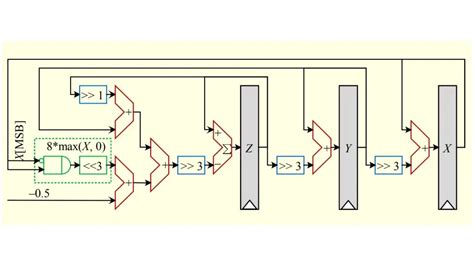 Post‐processing Sensors
