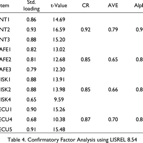 Results Of Factor Analysis Using Varimax Rotation Download Table