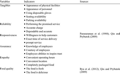 variables indicators and sources of questionnaire items download table