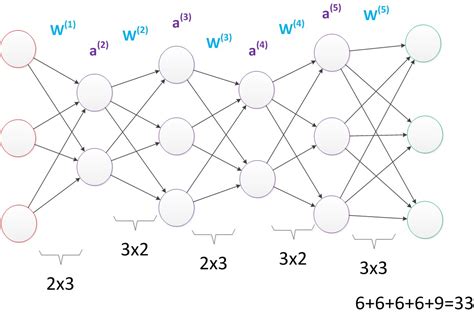 全连接神经网络详解（full Connect Neural Network）深度学习cpones Gitcode 开源社区