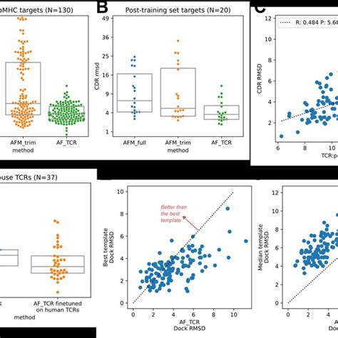 Tcr Modeling Accuracy A Comparison Between Alphafold Multimer With