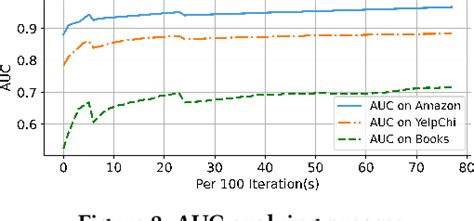 Figure 2 From Auc Oriented Graph Neural Network For Fraud Detection