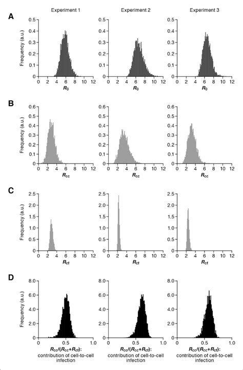 Distribution Of The Basic Reproduction Numbers Generation Time And Download Scientific