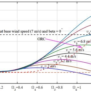 Turbine Speed Vs Turbine Output Mechanical Power Download Scientific Diagram