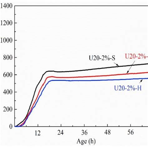 Effect Of Heat Curing On Early Age Shrinkage Of Uhpc [108] Download Scientific Diagram