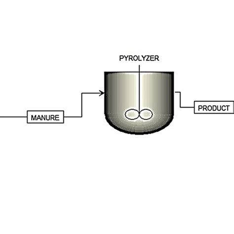 Flow Diagram Of Pyrolysis Using Rcstr Reactor Of Aspen Plus Download Scientific Diagram
