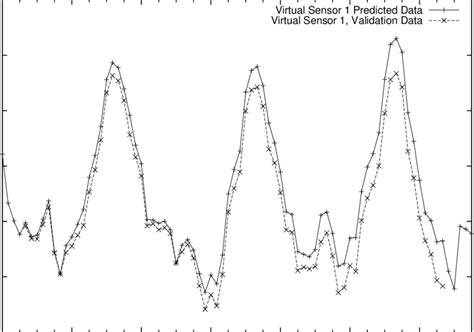 Comparison Of The Data Taken For Cross Validation And Predicted Data