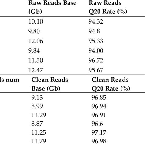 Raw Data And Clean Data Output Statistics Download Scientific Diagram