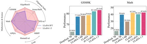 논문 리뷰 LLaDA Variance Reduced Preference Optimization for Large Language Diffusion Models