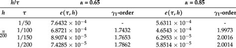 the maximum absolute error and temporal convergence order of mfeg