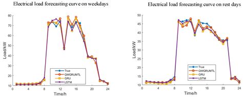 Short Term Multiple Load Forecasting Model Of Regional Integrated Energy System Based On Qwgru Mtl