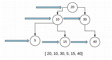 Some Data Structures In Javascript — Stacks Queues Linked Lists