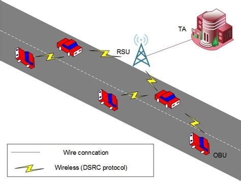 Typical Structure Of The Vanet Environment Download Scientific Diagram