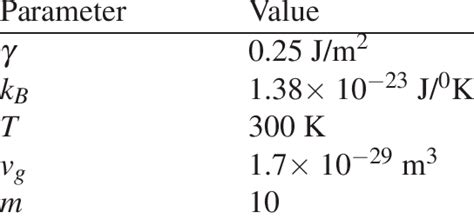 Values Of Constants And Parameters For Nucleation Download Table