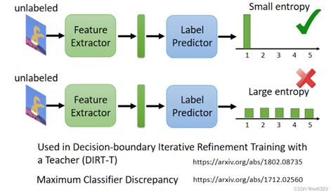 李宏毅机器学习领域适应Domain Adaptation domain adversarial training CSDN博客