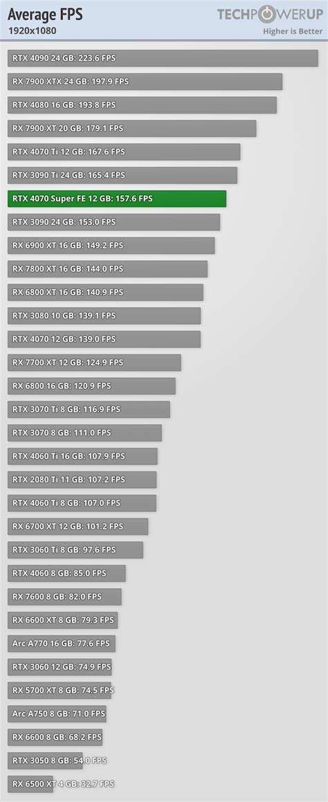 NVIDIA GeForce RTX Super Founders Edition Review Average FPS TechPowerUp