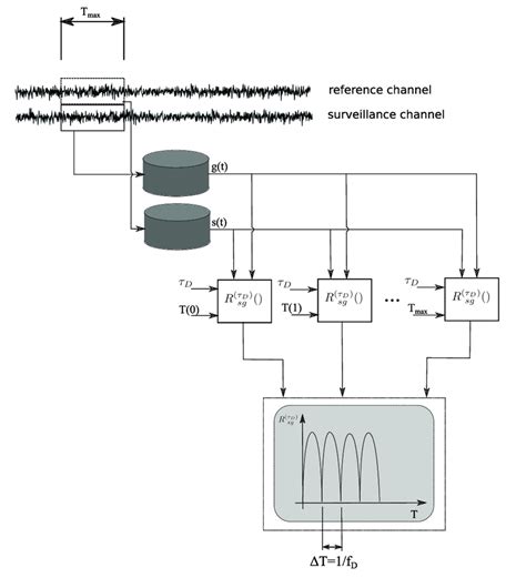 The Doppler Extraction Algorithm Utilizes A Set Of Matched Filters Download Scientific Diagram