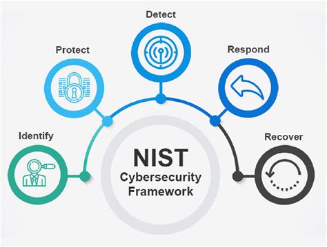 What Is The Nist Cybersecurity Framework Robots Net