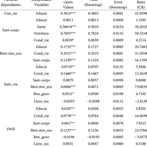 Pdf The Capability Approach And Evaluation Of The Well Being In Senegal An Operationalization