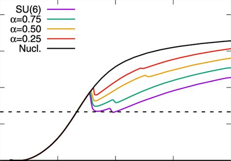 Color Online Square Of The Speed Of Sound For Pure Nucleonic And Download Scientific Diagram