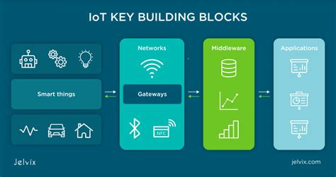 What Makes An Iot Solution Comprehensive 7 Layers Of Iot Architecture