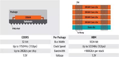 Will Hbm Replace Ddr And Become Computer Memory Utmel