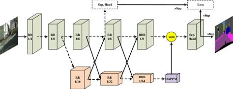Deep Dual Resolution Networks For Real Time And Accurate Semantic Segmentation Of Road Scenes