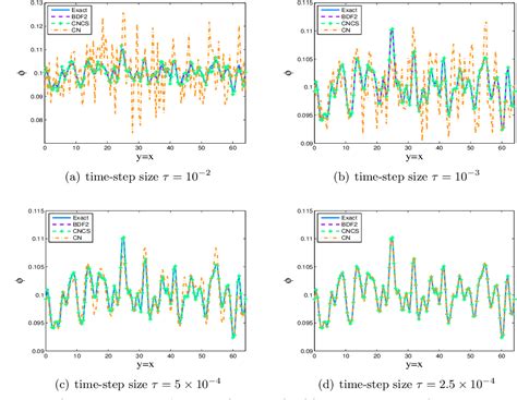 Figure 1 From An Adaptive Bdf2 Implicit Time Stepping Method For The Phase Field Crystal Model