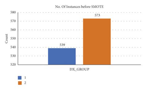 Dataset Before And After Smote A Dataset Before Smote B Dataset Download Scientific