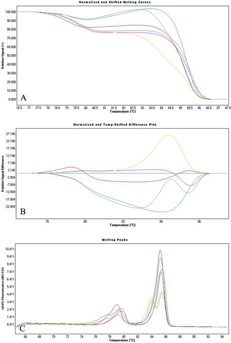 Normalized And Temperature Shifted Plot A Difference Plot B And
