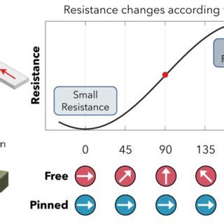 Schematic Diagrams Of A TMR Sensor Typical Structure And Its Transfer Download Scientific