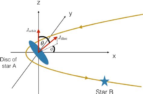 A Schematic Illustrating The Polar And Azimuthal Angle Used To Define Download Scientific