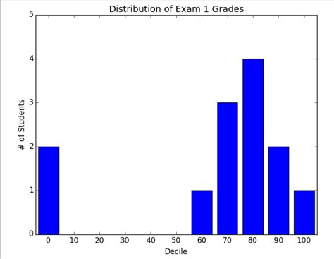 Vẽ Tổ Chức đồ Histogram Trong Python Duys Blog
