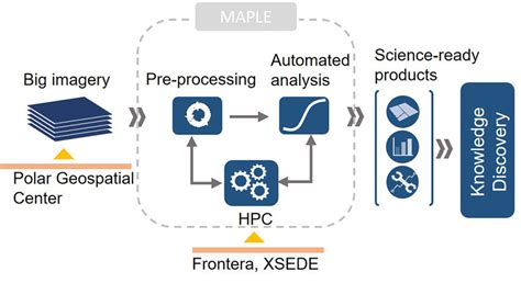 General Semantic Diagram For High Performance Analysis Of Download