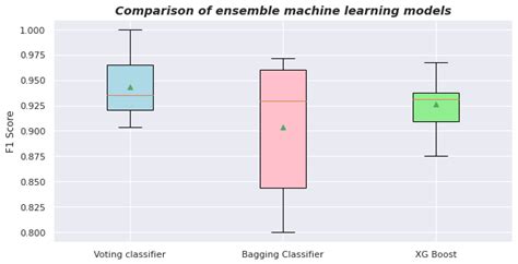 Github Faraazarsath Project Ensemble Techniques Breast Cancer