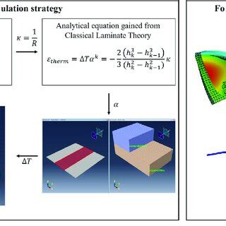 Simulation Strategy Of The Forward Problem Left And A Forward Download Scientific Diagram