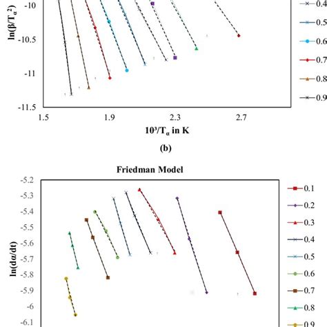 A Kissinger Model Curve Of Iaf Biomass B Kas Model Curve Of Iaf