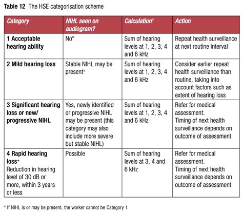 Hearing Test Result Categories — The Noise Chap Noise Assessment For