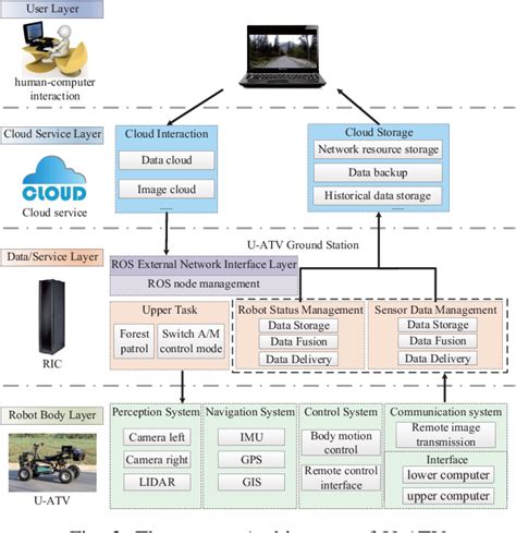 figure 2 from an open source framework based unmanned all terrain