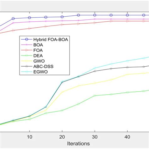 coverage rate curve vs iterations by hybrid foa boa boa foa gwo