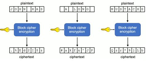 How To Survive An Infosec Job Interview Cryptography