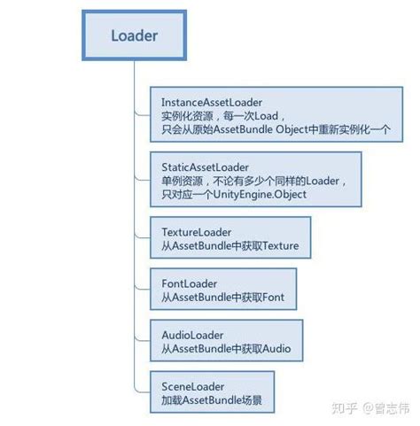 【unity游戏客户端框架搭建】四、资源管理之资源加载篇 知乎